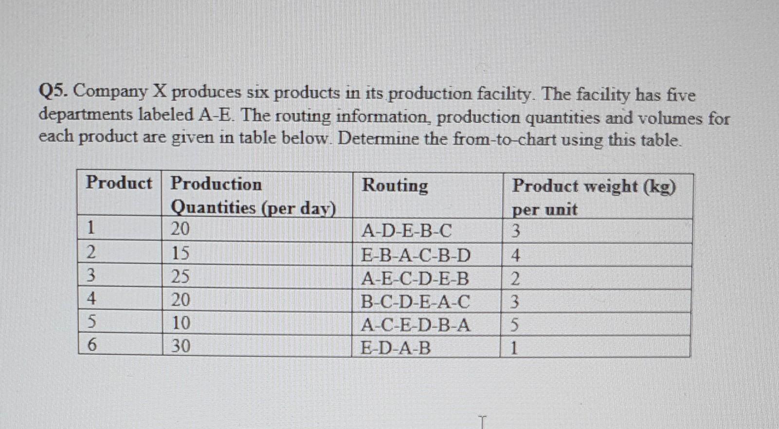 Solved Q5. Company X produces six products in its production | Chegg.com