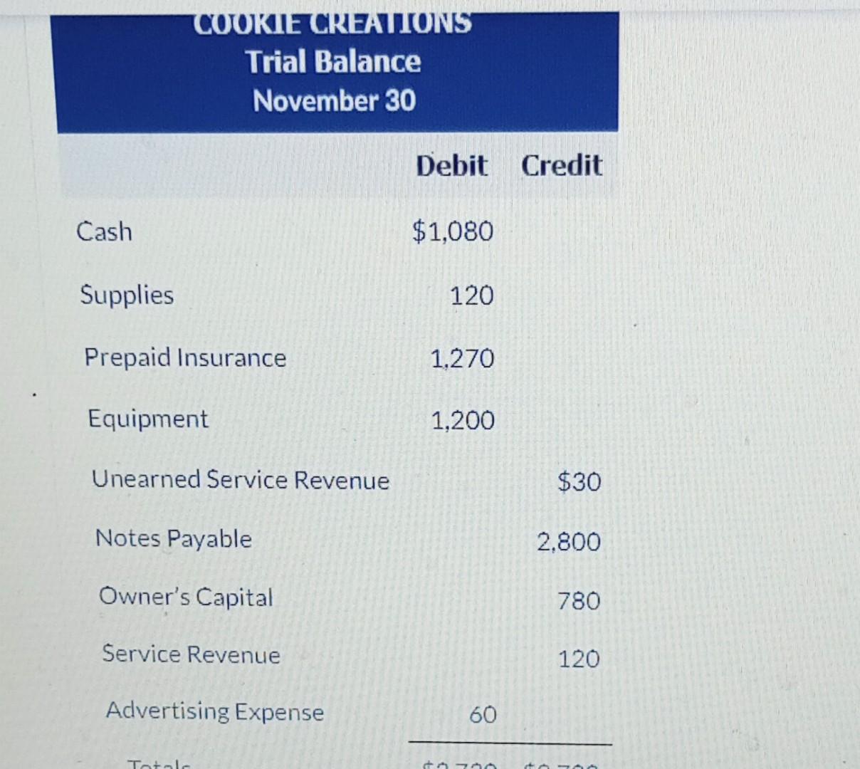 Solved COOKIE CREAIUUNS Trial Balance November 30 | Chegg.com