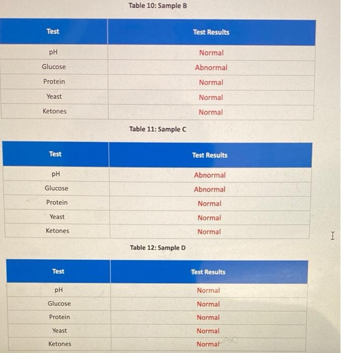 Solved Table 9: Sample A Test Test Results Normal pH Glucose | Chegg.com