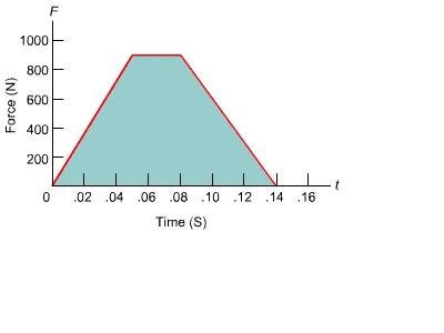 Solved A one-dimensional impulse force acts on a 3.0-kg | Chegg.com