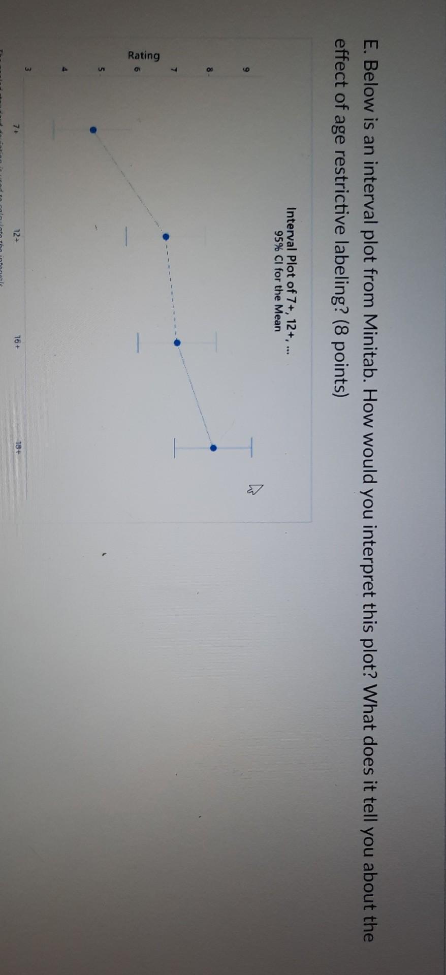 Solved E. Below is an interval plot from Minitab. How would | Chegg.com