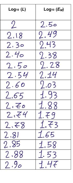 Solved Plot the graph of log10 L (on horizontal axis) and | Chegg.com