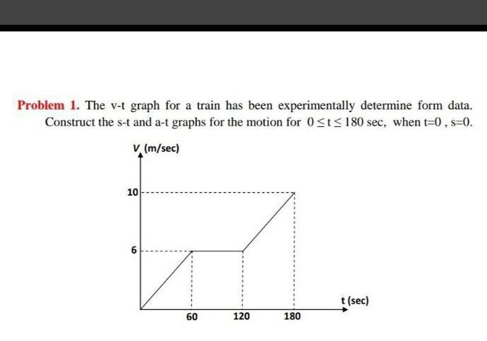 Solved Problem 1. The v-t graph for a train has been | Chegg.com