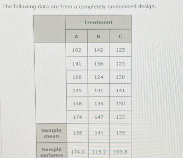 Solved The following data are from a completely randomized | Chegg.com