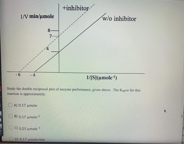 Solved +inhibitor. 1/4 min/umole w/o inhibitor 8 7 -6 4 | Chegg.com