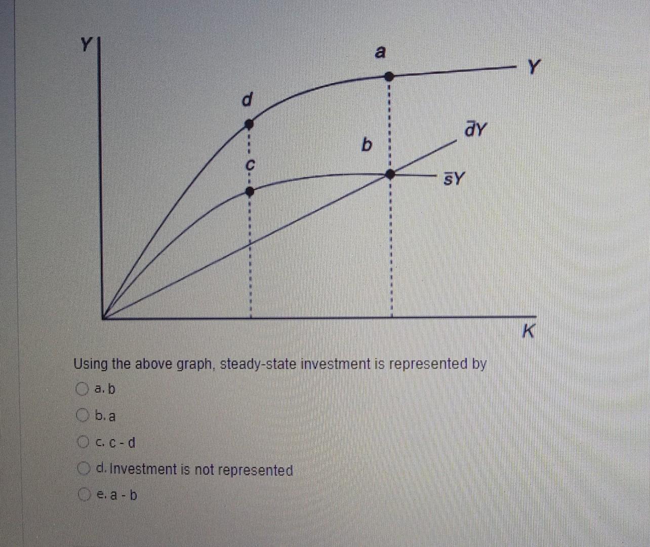 Solved Using the above graph, steady-state investment is | Chegg.com