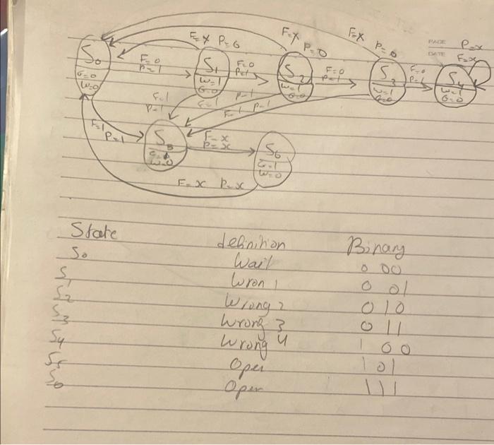 Solved Convert the following state diagram into a circuit | Chegg.com