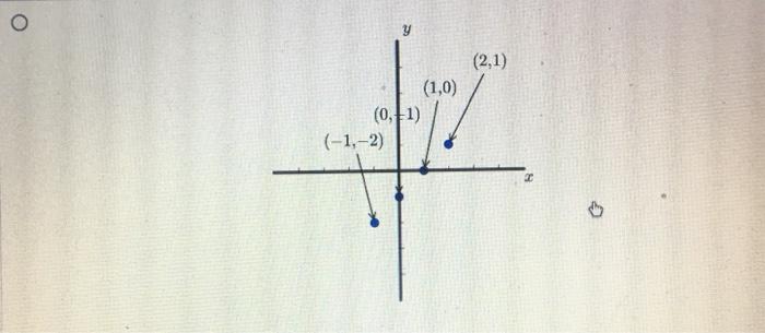 Solved Which Of The Graphs Below Shows Correctly Plotted 