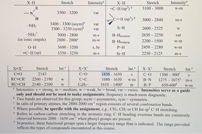 An Ir Spectrum is given, with a corresponding chart | Chegg.com
