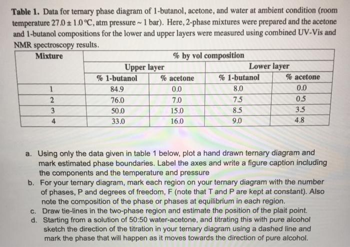 Solved Table 1. Data for ternary phase diagram of 1-butanol, | Chegg.com