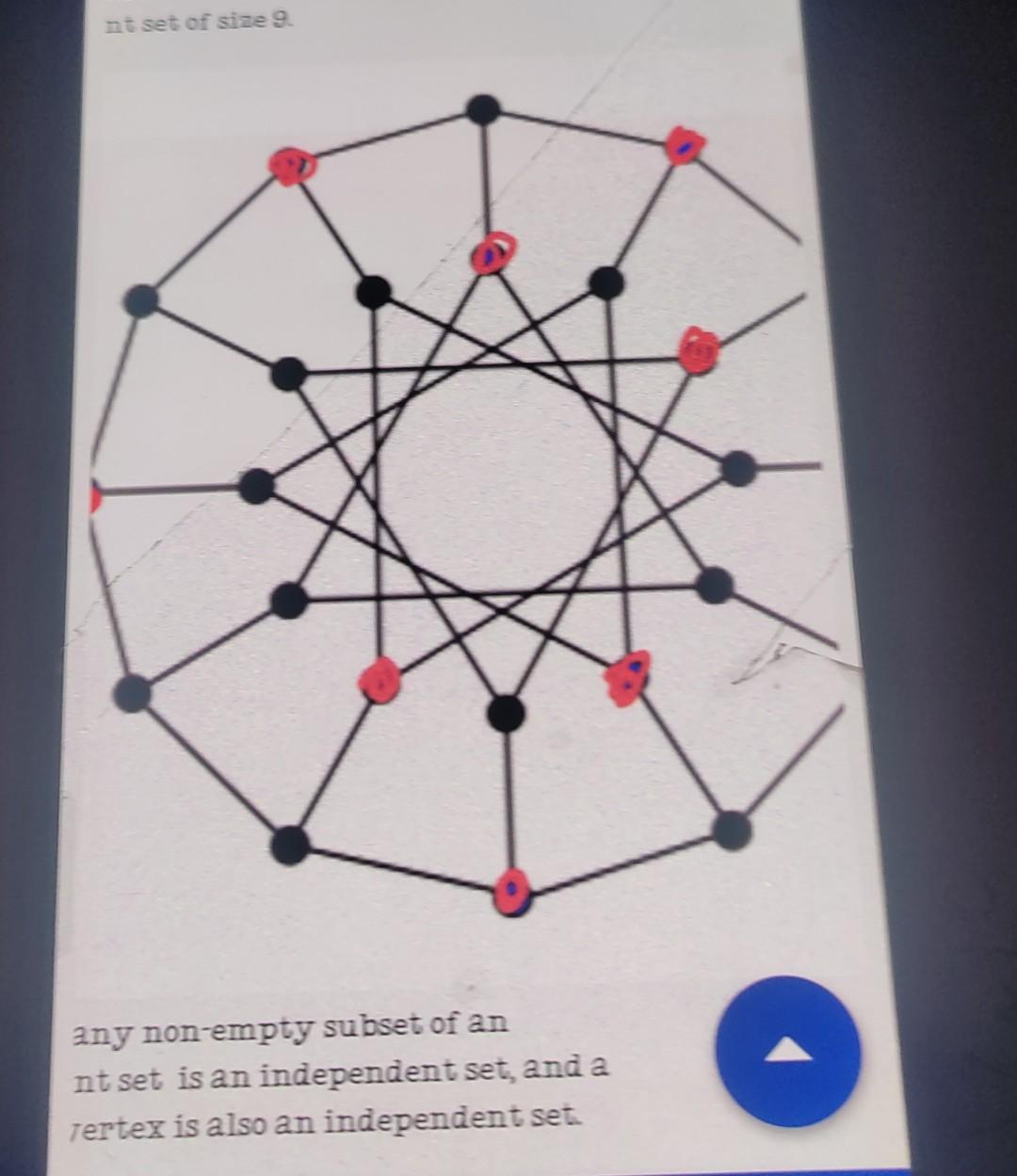 Definition: An independent set is a non-empty set of | Chegg.com