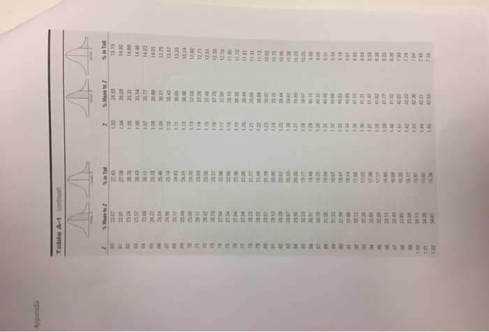 Solved Appendix: Tables Table A-1 Normal Curve nas: | Chegg.com