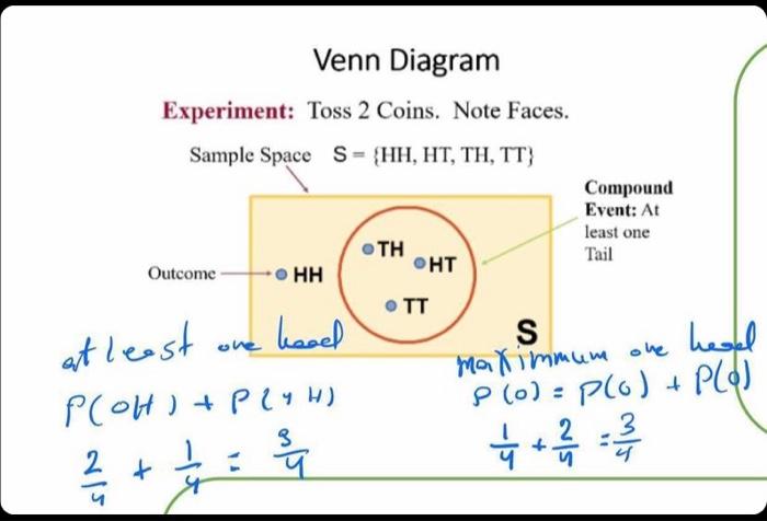 Solved Venn Diagram Experiment: Toss 2 Coins. Note Faces. | Chegg.com