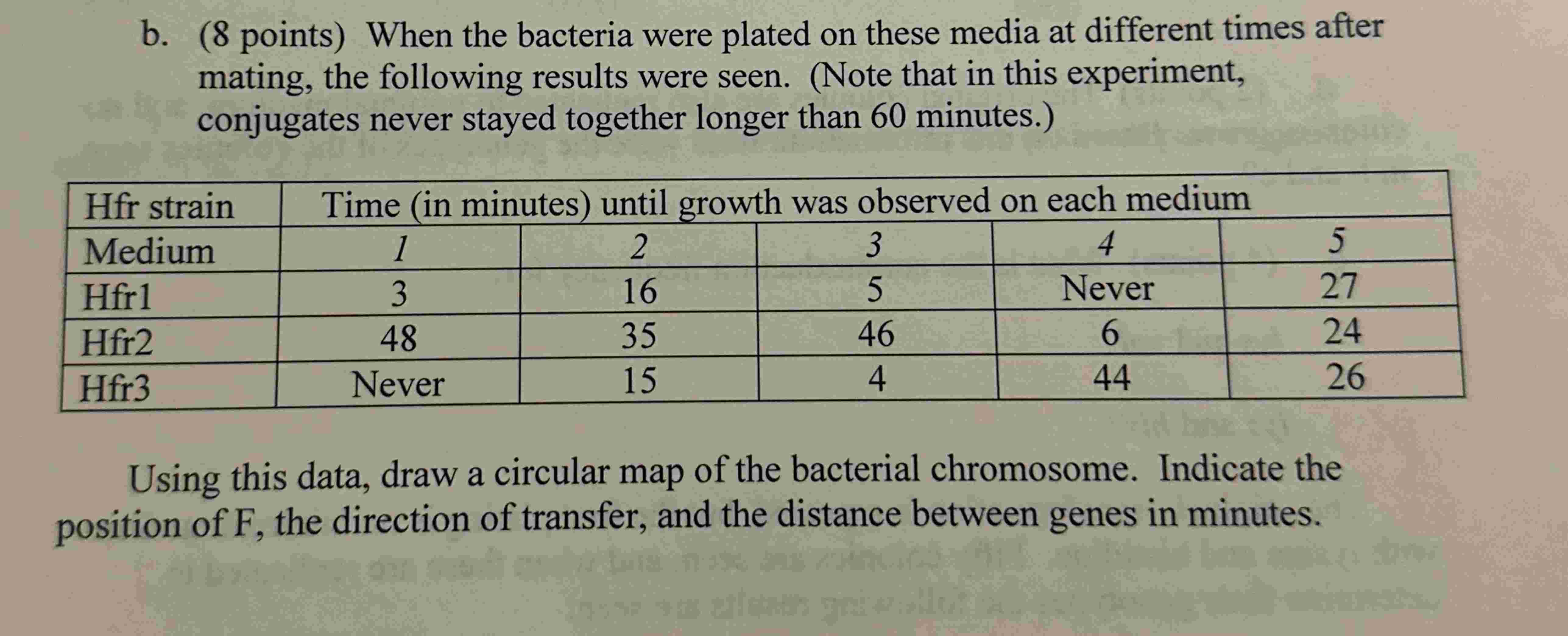 Solved Crosses of three different Hfr strains with separate | Chegg.com