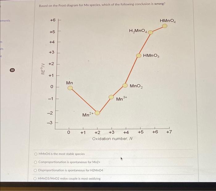 Solved Based on the Frost diagram for Mn species, which of | Chegg.com