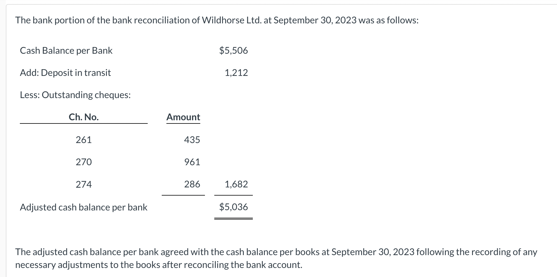 Solved The bank portion of the bank reconciliation of | Chegg.com