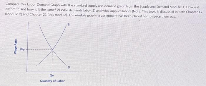 Compare this Labor Demand Graph with the standard | Chegg.com
