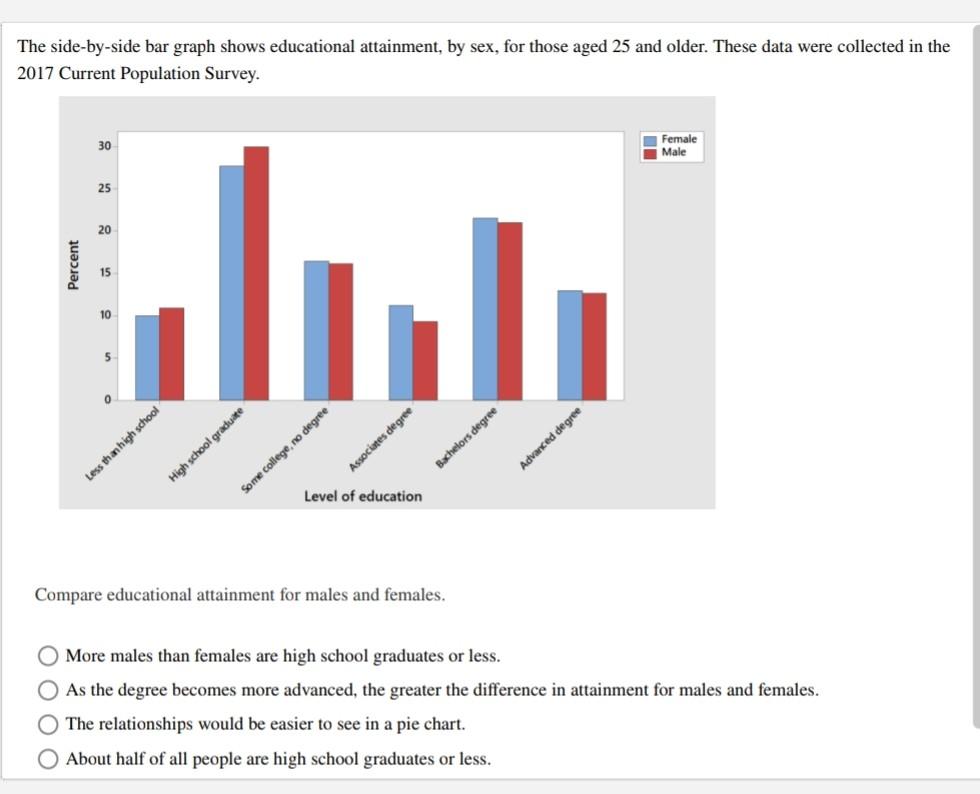 Solved The side-by-side bar graph shows educational | Chegg.com