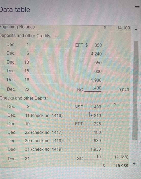 Solved Data table Data table Beginning Balance Checks and | Chegg.com