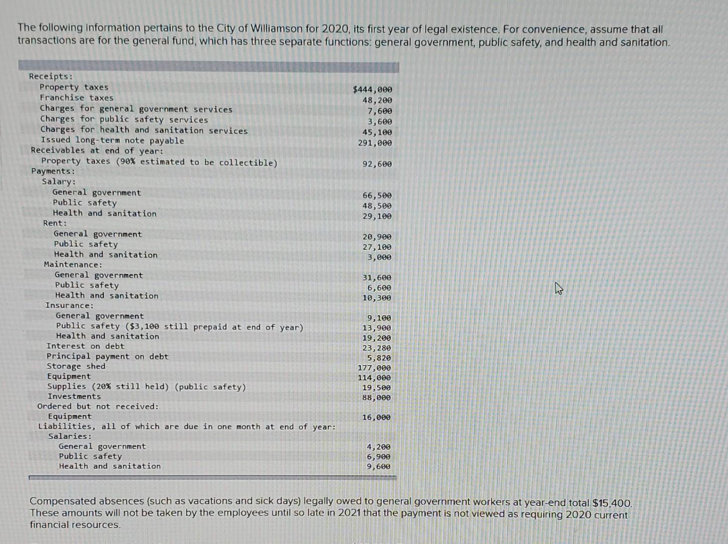 Solved The following information pertains to the City of | Chegg.com