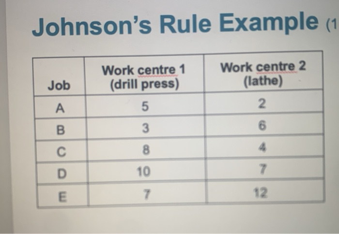 Johnson's Rule Example (1 Job Work centre 1 (drill | Chegg.com