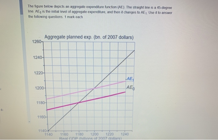 Solved The figure below depicts an aggregate expenditure | Chegg.com