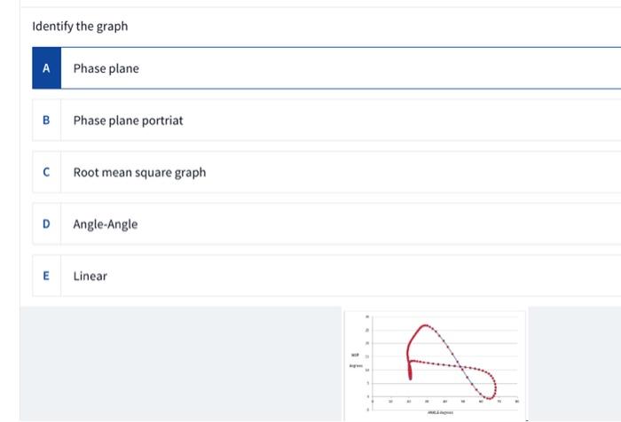 Solved Identify the graph A B с D E Phase plane Phase plane | Chegg.com