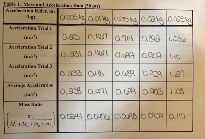 Solved Table 1. Mass and Acceleration Data (30 pts) | Chegg.com