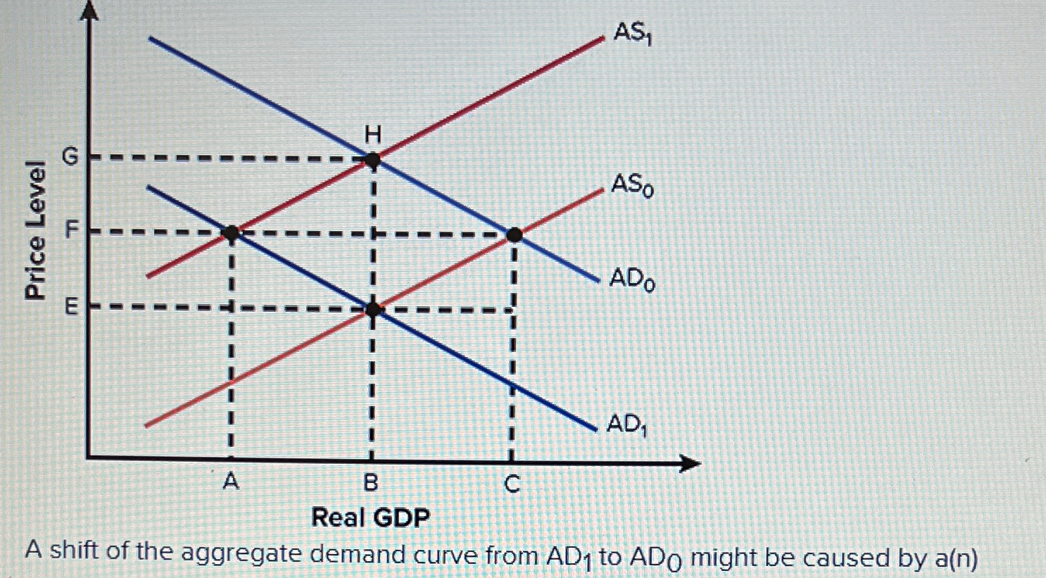Solved A shift of the aggregate demand curve from AD1 ﻿to | Chegg.com