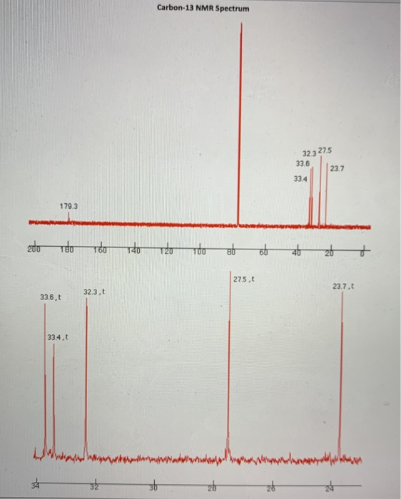 Solved 4. C13 NMR Analysis (Note: the solvent produces a | Chegg.com