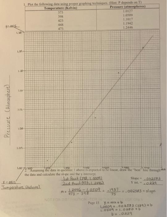 Solved 1. Plot the following data using proper gruphing | Chegg.com