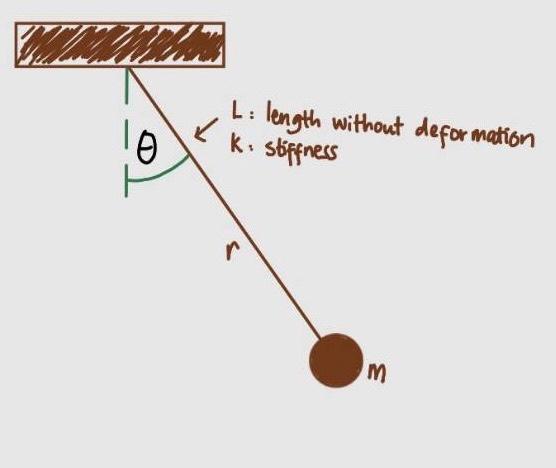 r¨=rθ˙2+gcosθ−mk(r−L)θ¨=r−2r˙θ˙−gsinθ | Chegg.com