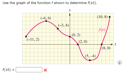 Solved Use the graph of the function f ﻿shown to determine | Chegg.com