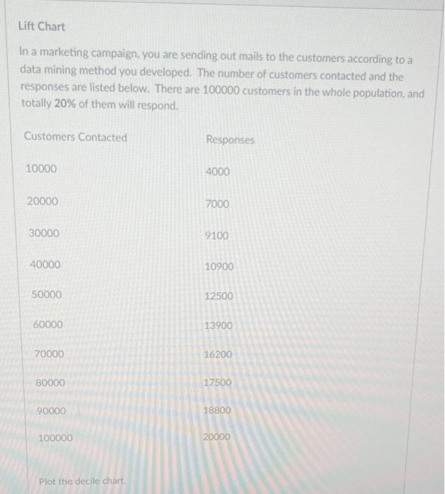 Solved Plot the following data as a decile chart (choose the | Chegg.com