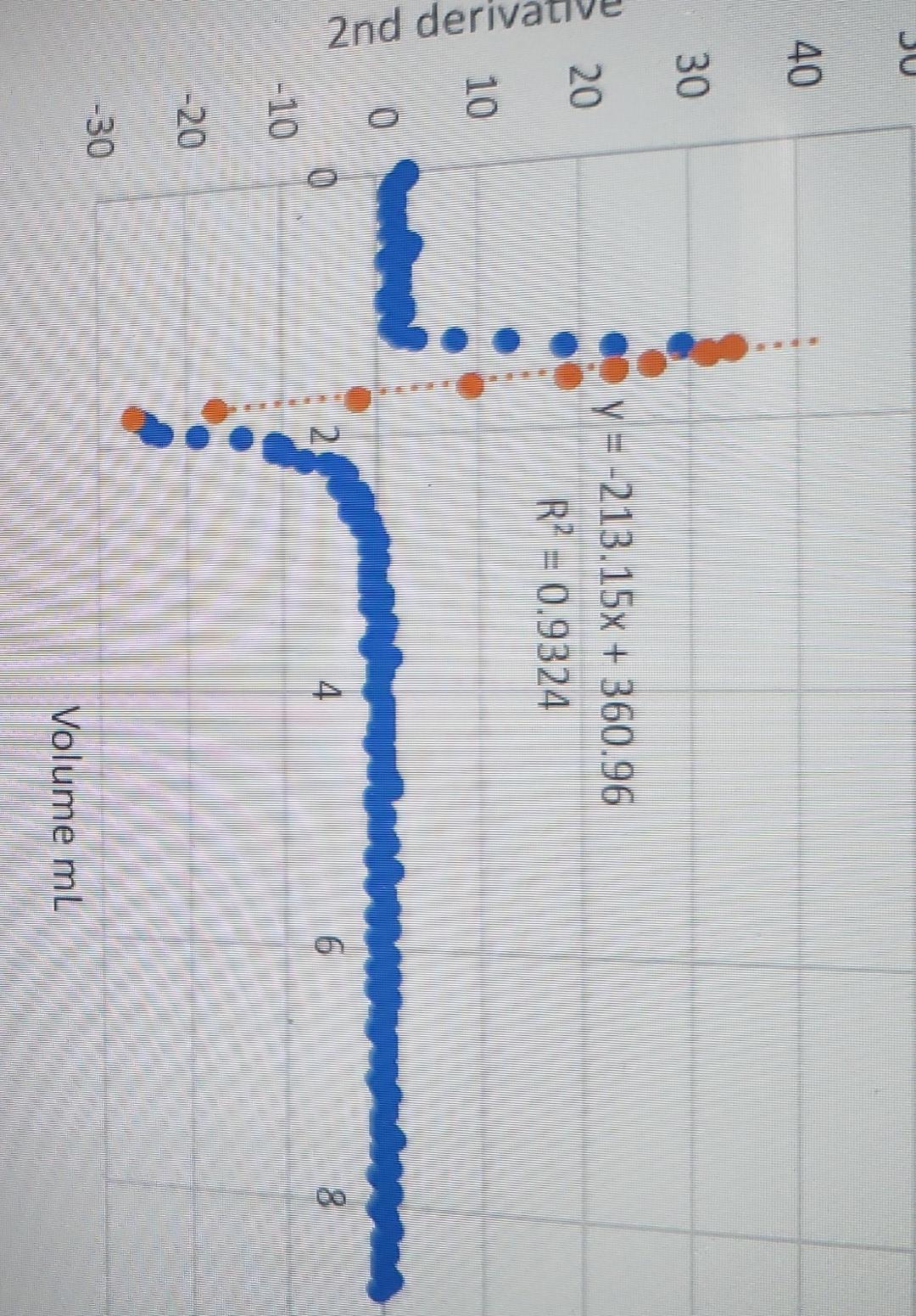 Select the boxes for "Display Equation on chart" and | Chegg.com