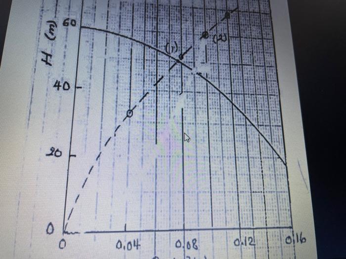 Solved Q2. The Figure shows the H-Q curve for a centrifugal | Chegg.com
