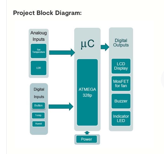 Solved Project Block Diagram: | Chegg.com