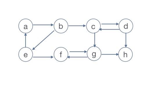 Solved For the following digraph, determine all SCCs by | Chegg.com