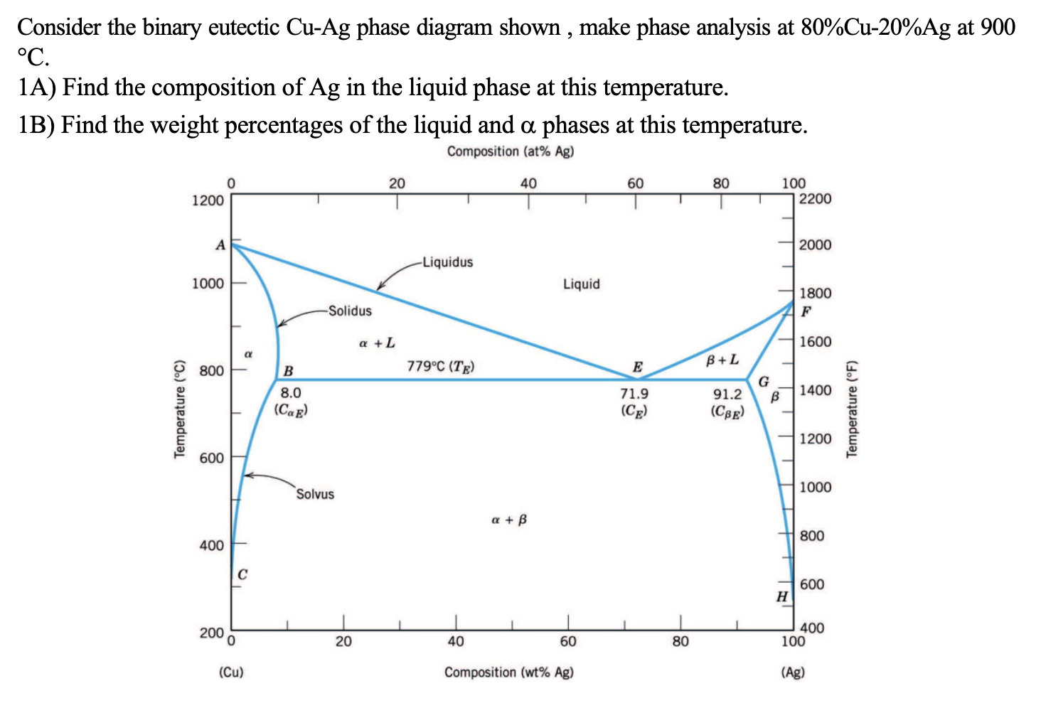 Solved Consider the binary eutectic Cu-Ag ﻿phase diagram | Chegg.com