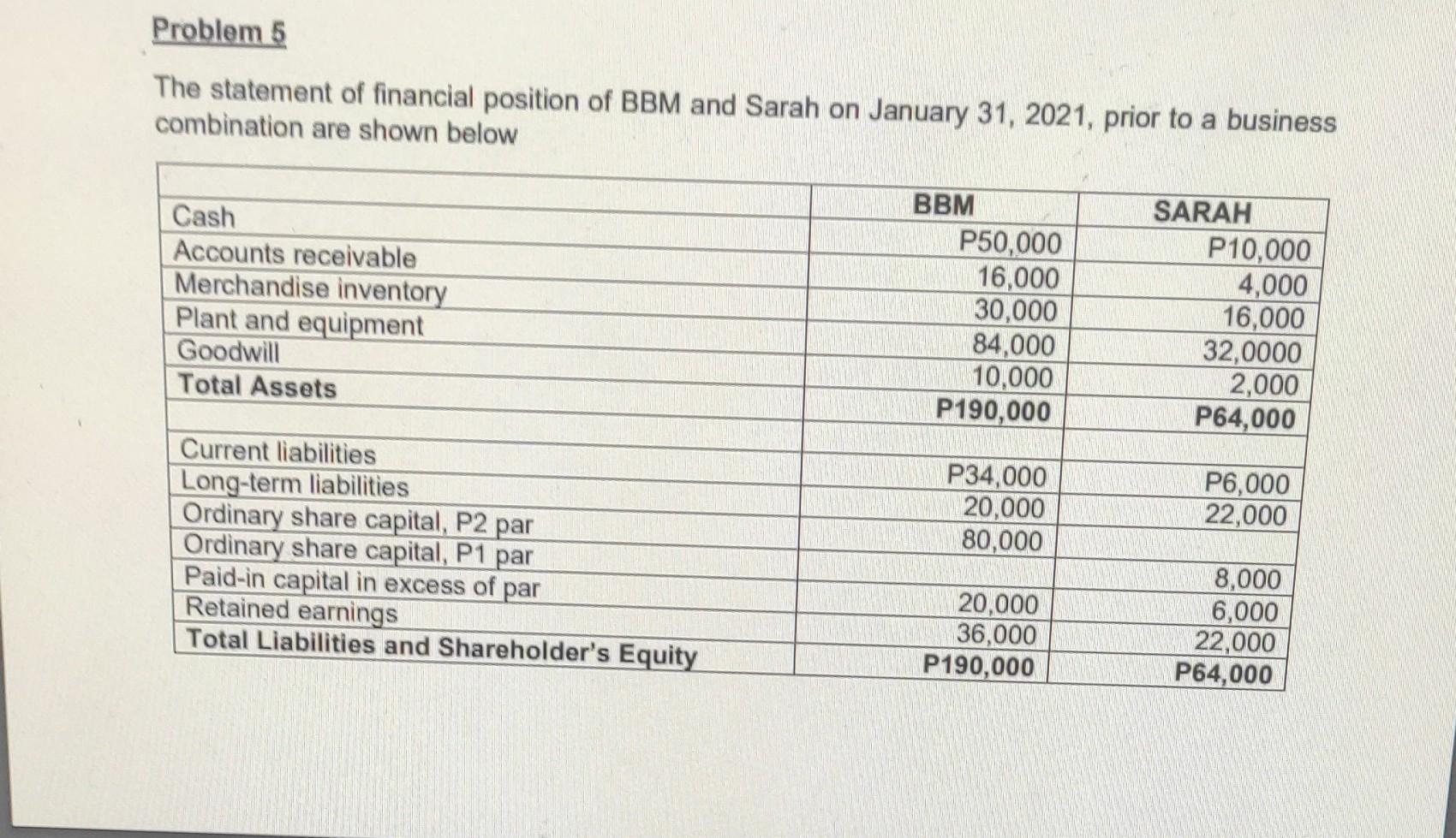 Solved Problem 5 The statement of financial position of BBM | Chegg.com