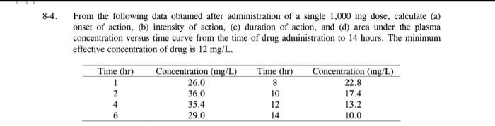 Solved From the following data obtained after administration | Chegg.com