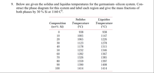 Solved Below are given the solidus and liquidus temperatures | Chegg.com