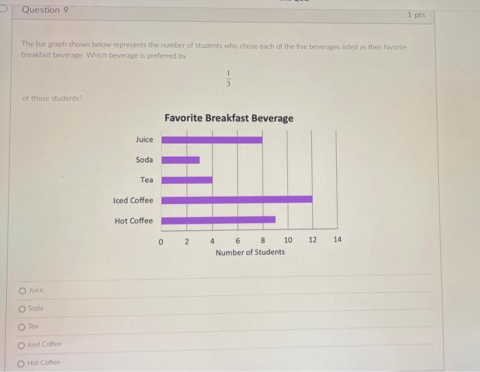 Solved The bar graph shown below represents the number of | Chegg.com