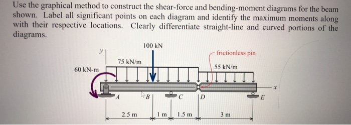 Solved Use the graphical method to construct the shear-force | Chegg.com