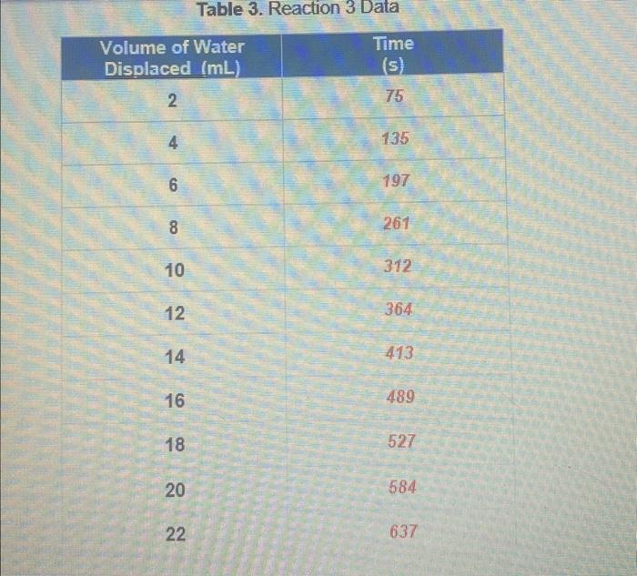 Table 1. Reaction 1 DataTable 3. Reaction 3 DataThe | Chegg.com