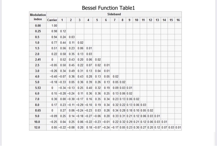 Instructions to student 1. Use Bessel function Table | Chegg.com