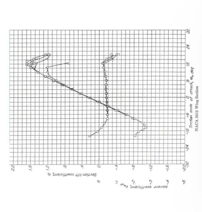 Solved 2. Study the flow around a NACA 2412 airfoil at α=4∘ | Chegg.com