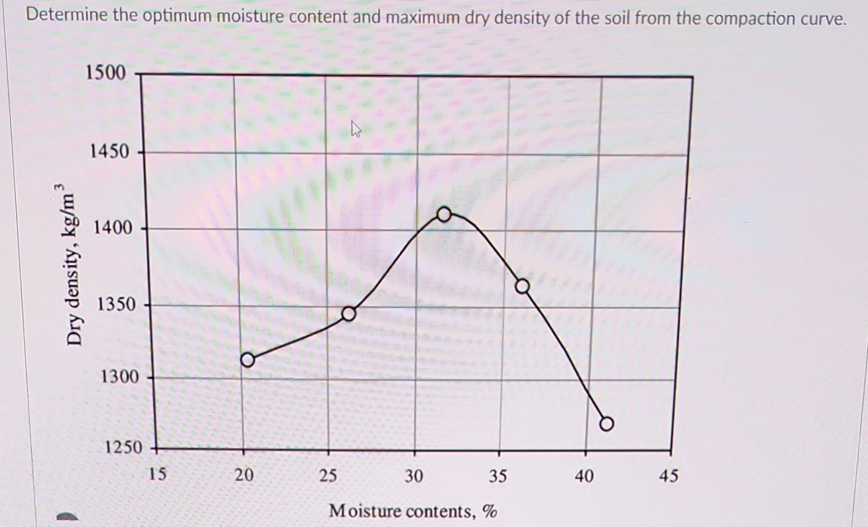 Solved Determine the optimum moisture content and maximum | Chegg.com