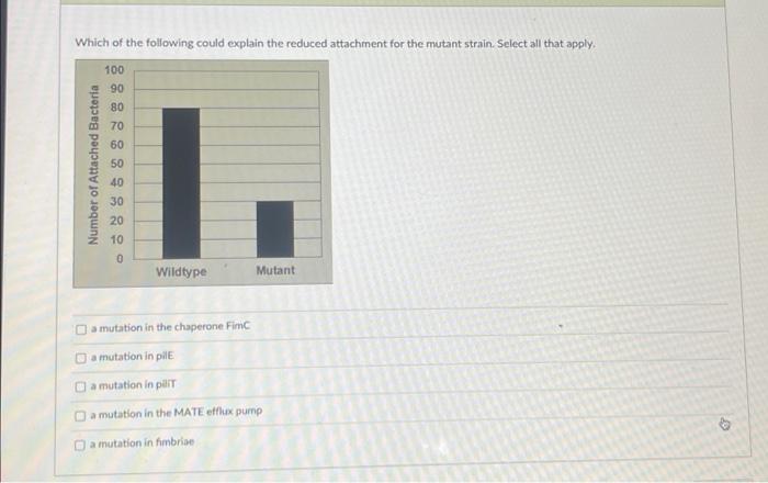Solved Which of the following could explain the reduced | Chegg.com