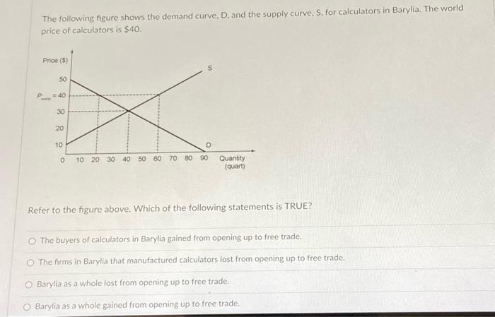Solved The Following Figure Shows The Demand Curve D And